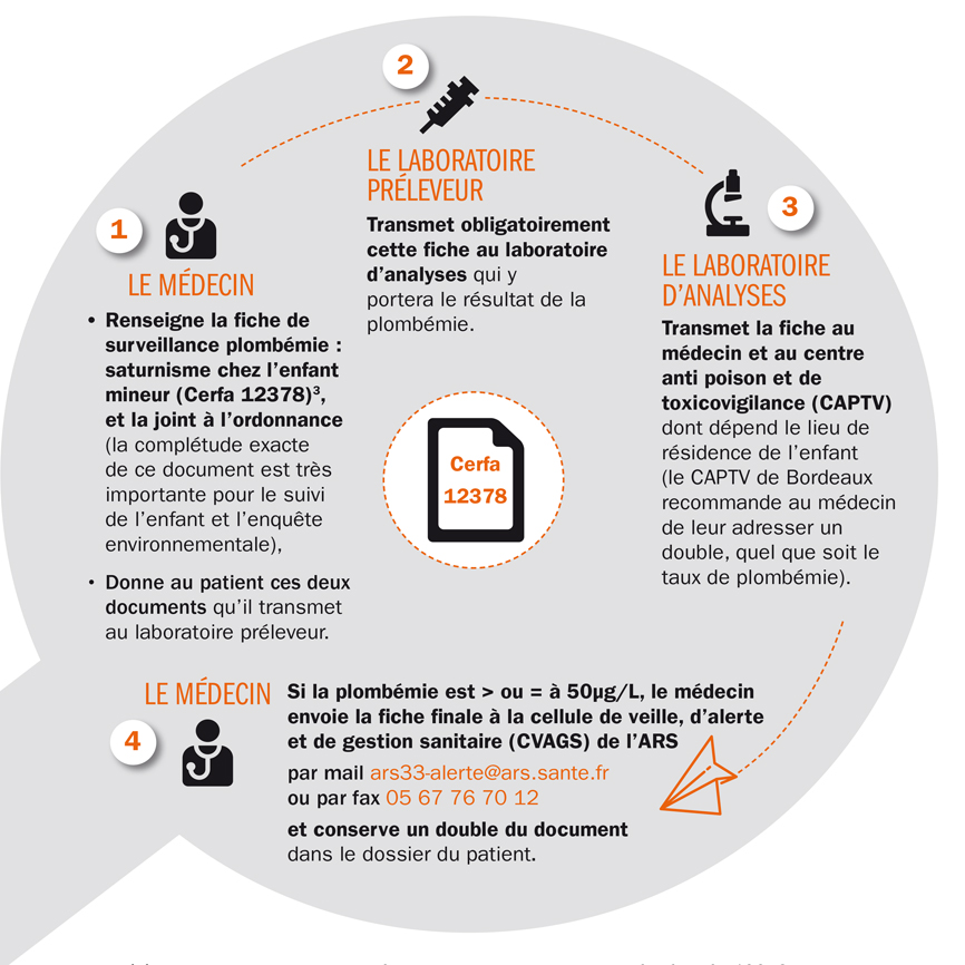 Saturnisme infantile : évaluer, dépister, agir, prévenir | Agence ...