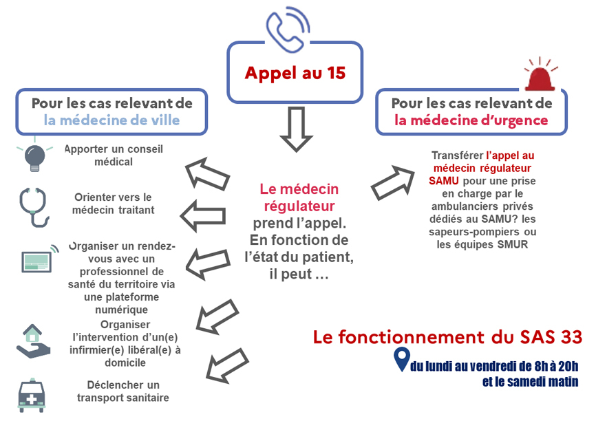 Communiqué De Presse Le Service Daccès Aux Soins De Gironde Sas 33